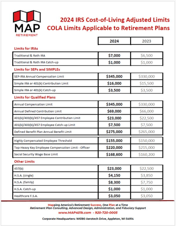 Annual Limits - MAP Retirement